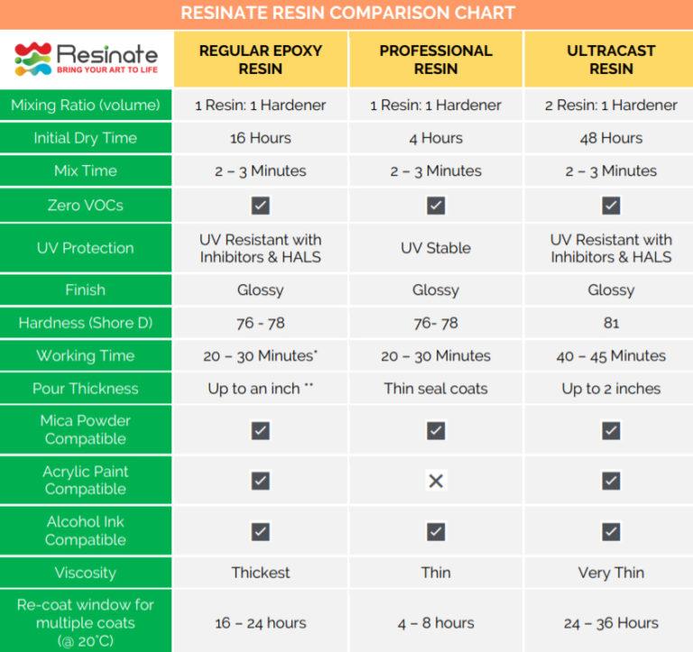 Epoxy Resin | Resinate | Coating Acrylic Art, Wood, Canvas, Metal